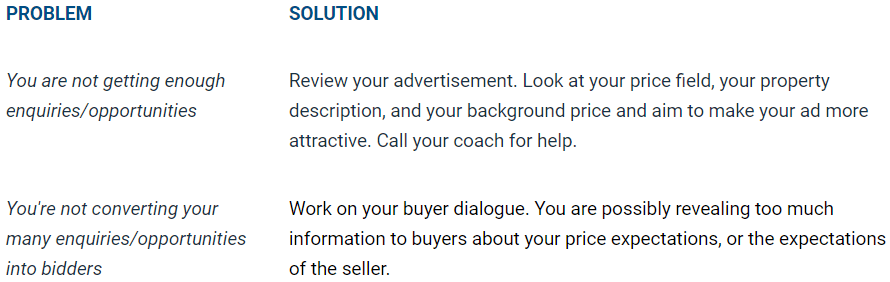 What to do when you have no bids (email/SMS)
